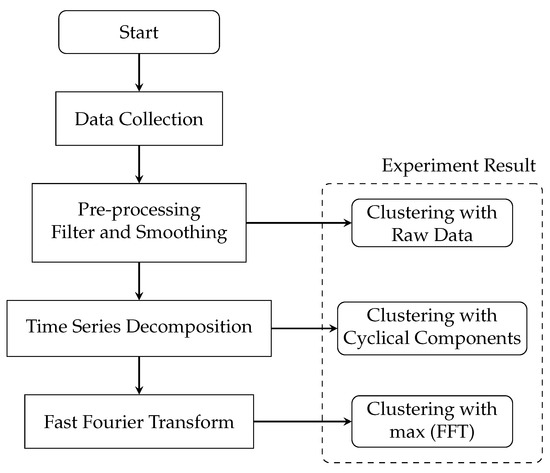 Max Fast Fourier Transform (maxFFT) Clustering Approach for Classifying Indoor Air Quality