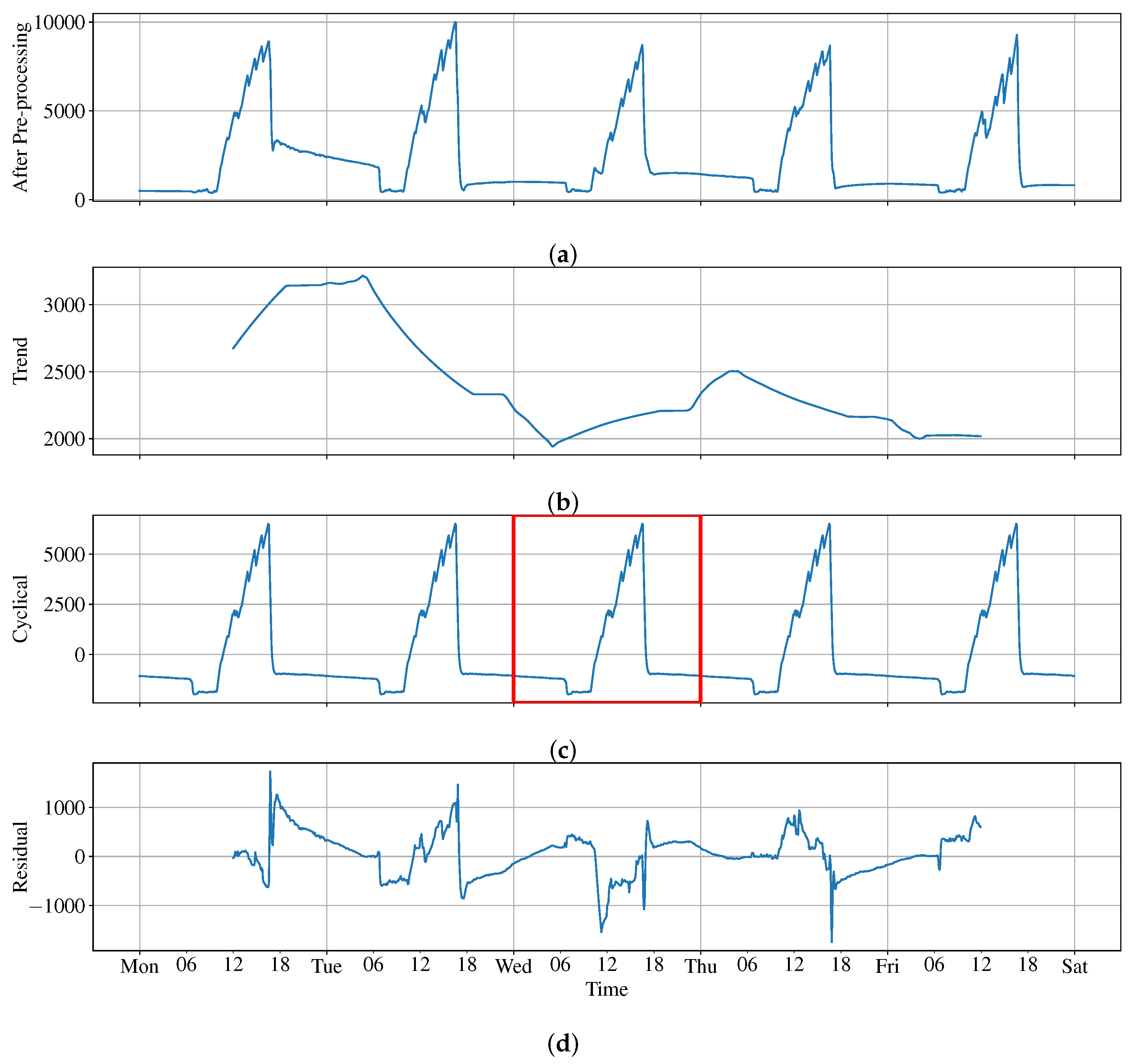 Max Fast Fourier Transform Maxfft Clustering Approach For Classifying 7824