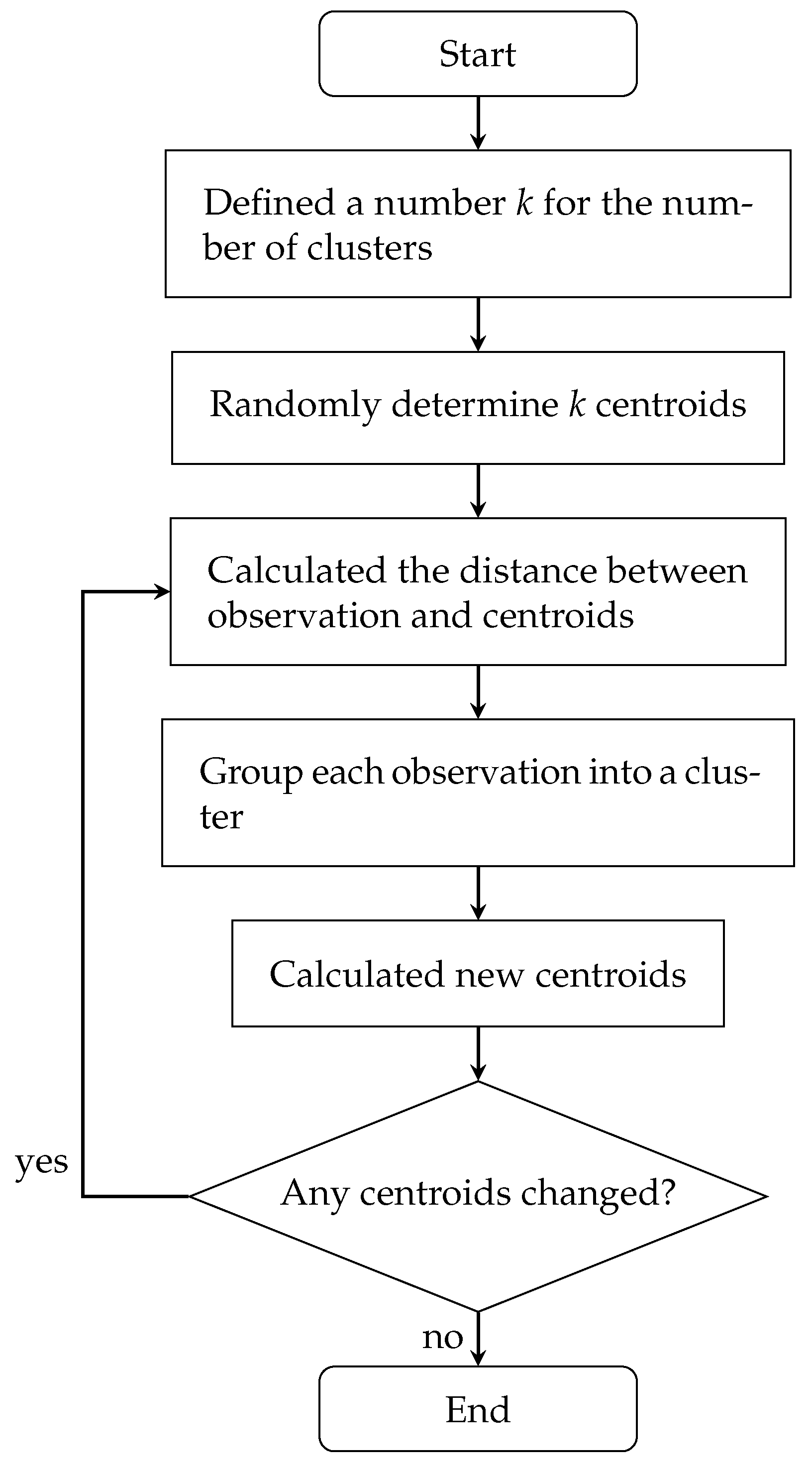 Max Fast Fourier Transform Maxfft Clustering Approach For Classifying 6091