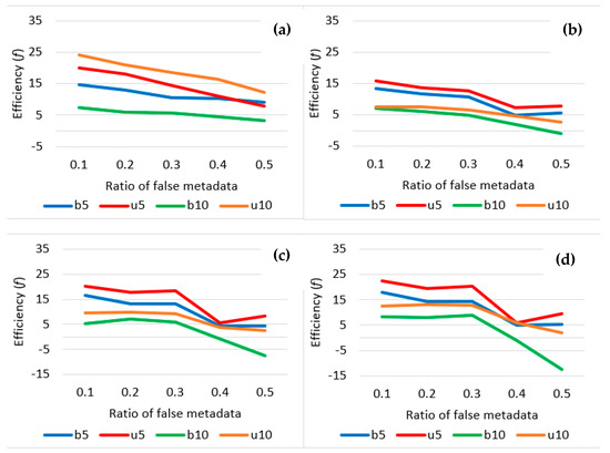 Automatic Homogenization of Time Series: How to Use Metadata?