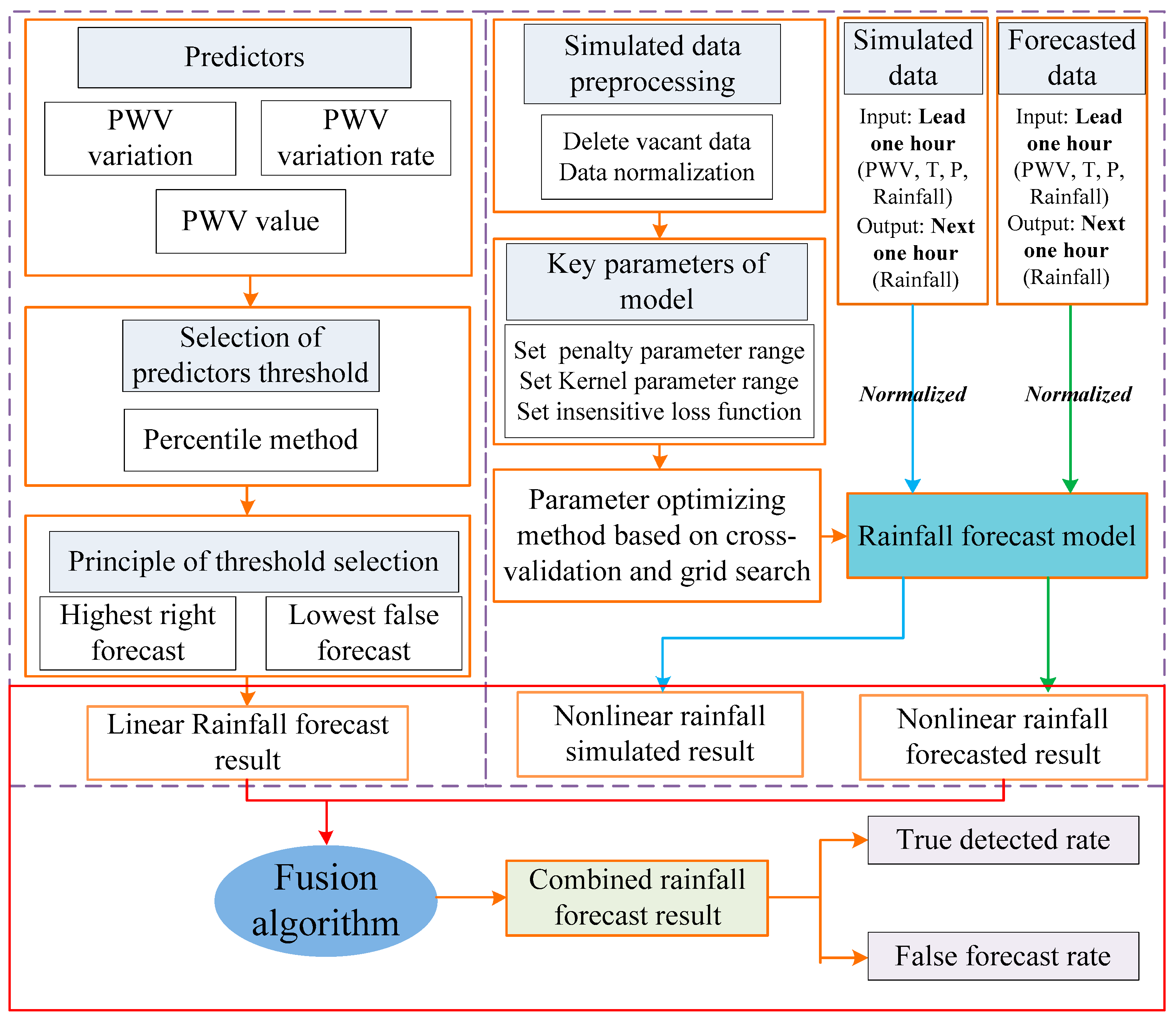 A Combined Linear–Nonlinear Short-Term Rainfall Forecast Method Using ...
