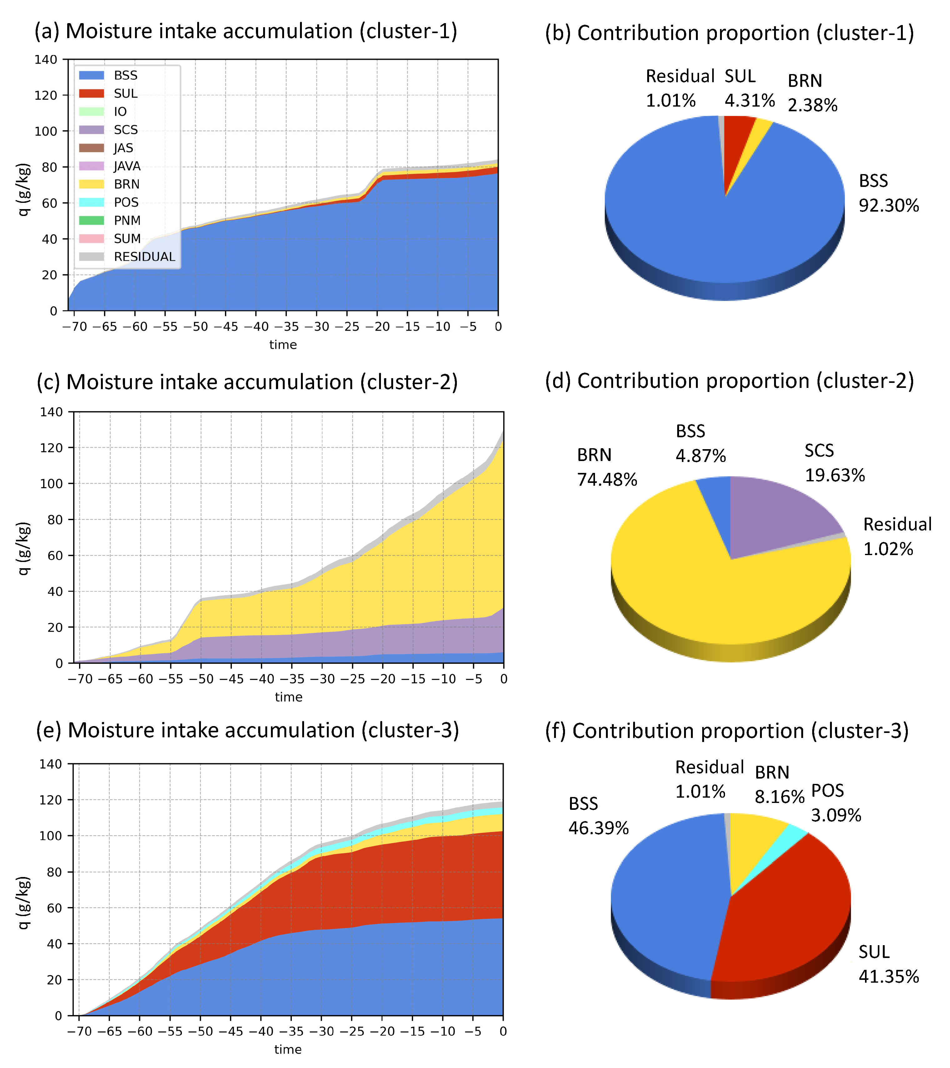 Moisture Origin and Transport for Extreme Precipitation over Indonesia ...