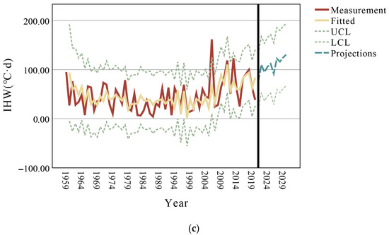 Spatial and Temporal Characteristics of High-Temperature Heat Wave ...