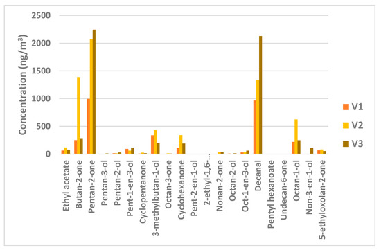 Atmosphere | Free Full-Text | Development and Validation of a Method for the Simultaneous ...