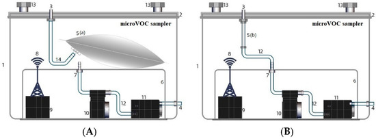 Volatile Organic Compound Sampling through Rotor Unmanned Aerial ...