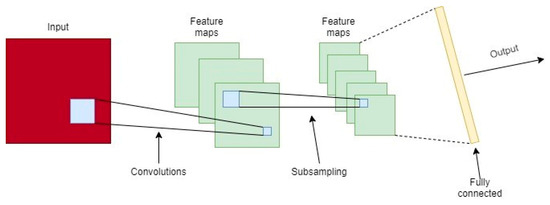Particulate Matter Forecasting Using Different Deep Neural Network Topologies and Wavelets for ...