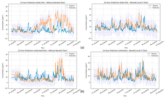 Atmosphere | Free Full-Text | Particulate Matter Forecasting Using Different Deep Neural Network ...