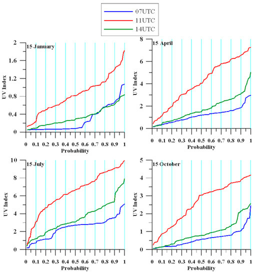 Dependence of the Index of Biologically Active Ultraviolet Radiation on ...