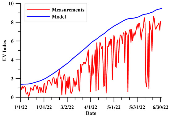 Dependence of the Index of Biologically Active Ultraviolet Radiation on ...