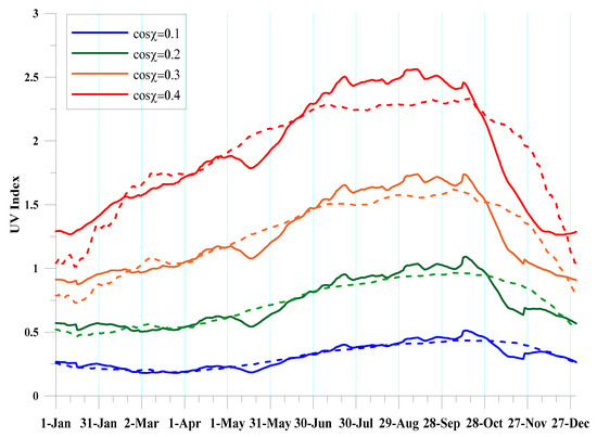Dependence of the Index of Biologically Active Ultraviolet Radiation on ...