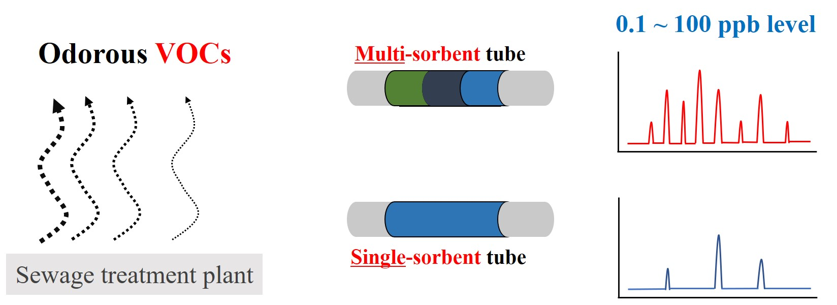 Atmosphere | Free Full-Text | Practical Application of a Multi-Bed ...