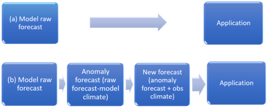 How Should a Numerical Weather Prediction Be Used: Full Field or ...