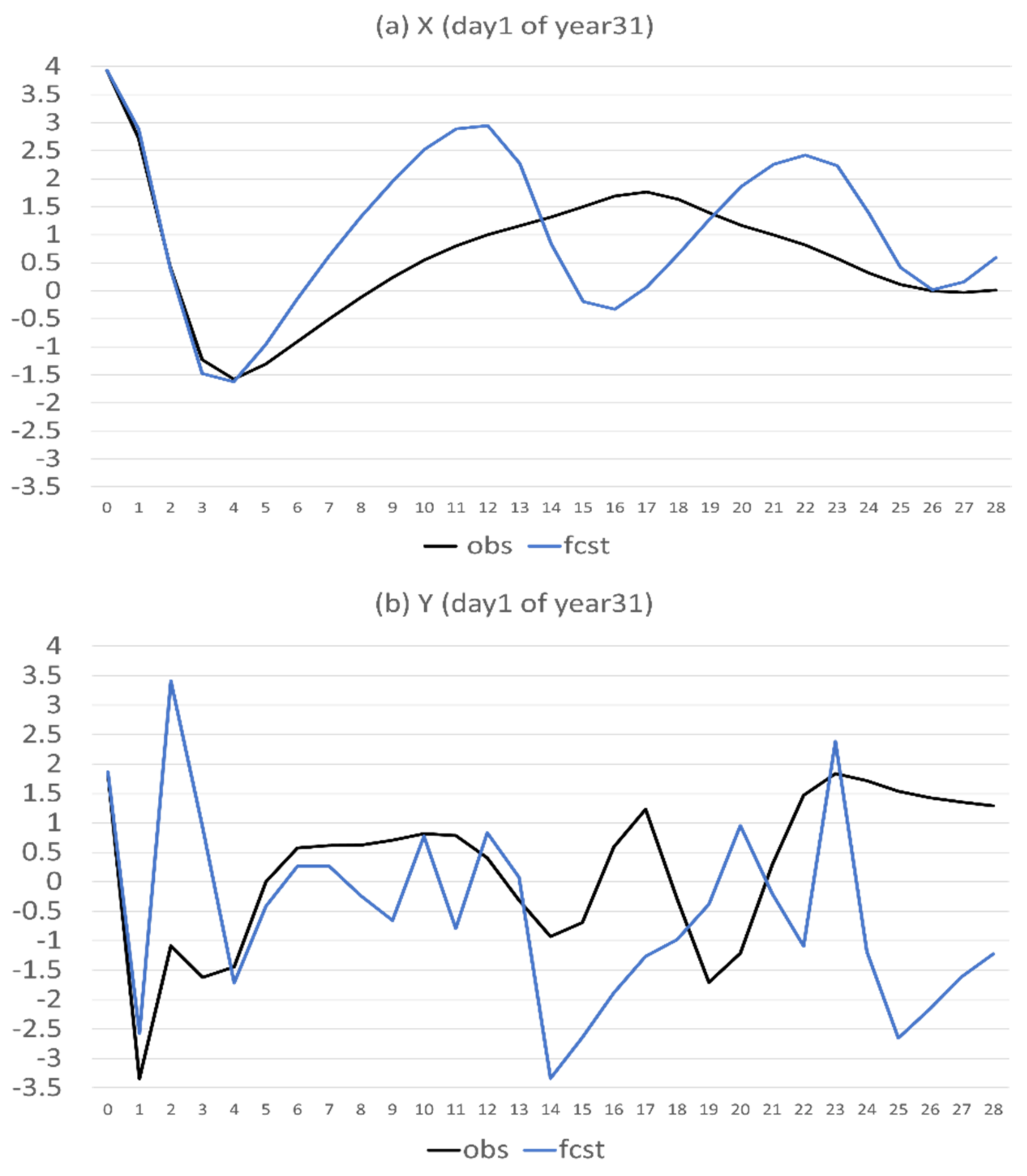 How Should A Numerical Weather Prediction Be Used Full Field Or Anomaly A Conceptual