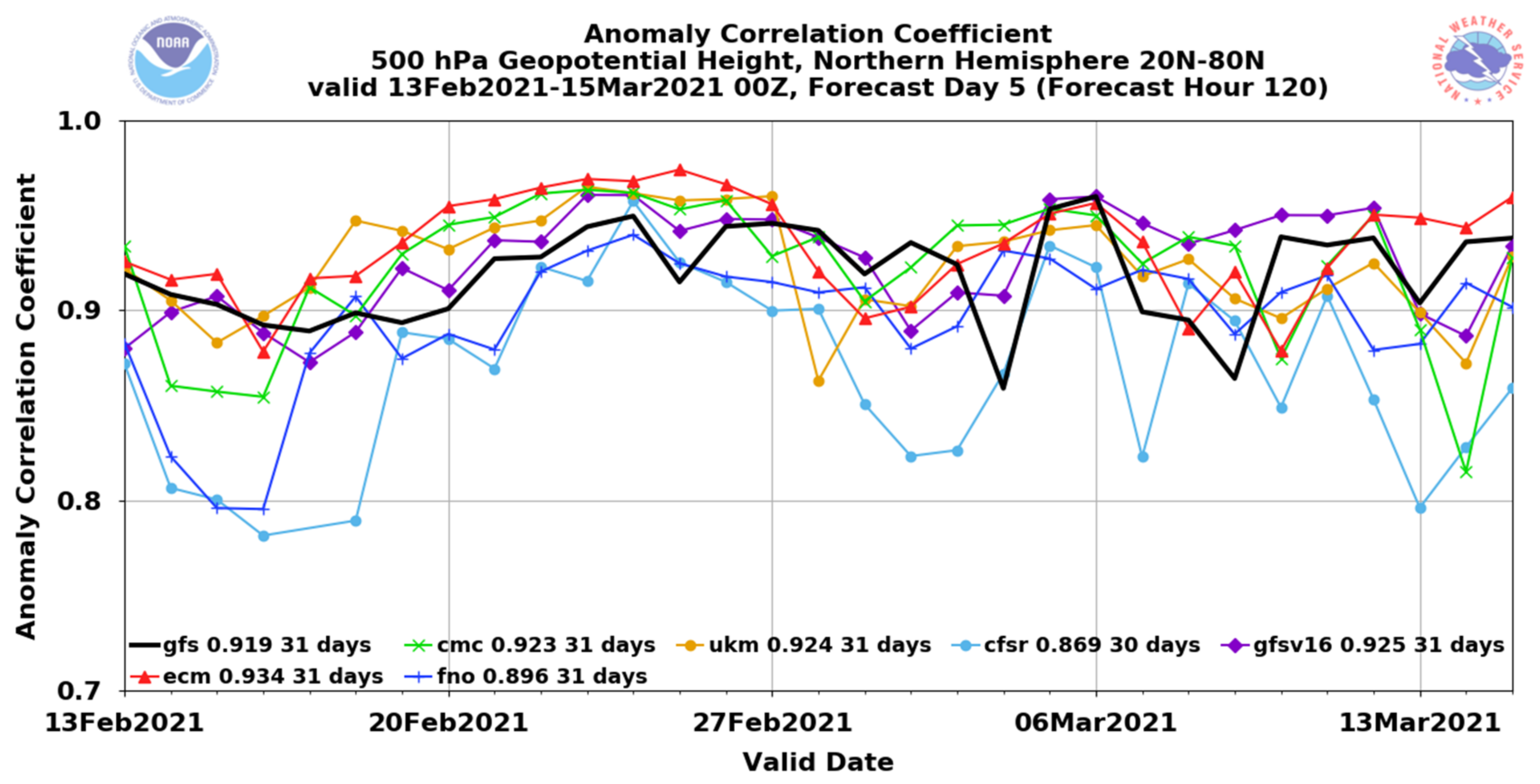 How Should A Numerical Weather Prediction Be Used Full Field Or Anomaly A Conceptual