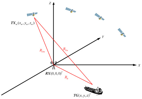 Maritime Moving Target Joint Localization and Kinematic State Estimation Using GNSS-Based ...
