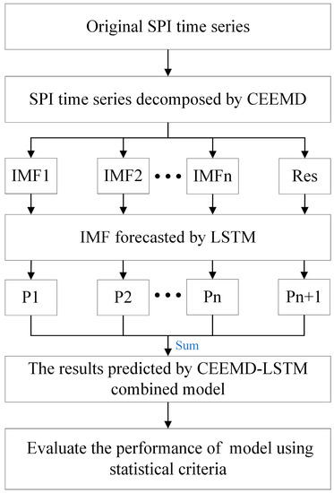 Application of a Hybrid CEEMD-LSTM Model Based on the Standardized Precipitation Index for ...