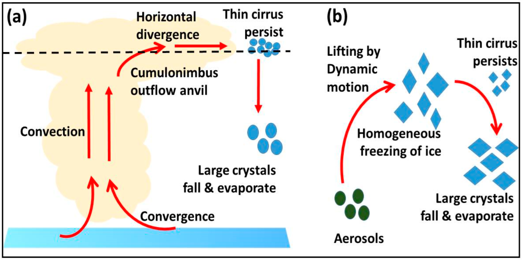 Global Distribution of Clouds over Six Years: A Review Using Multiple ...