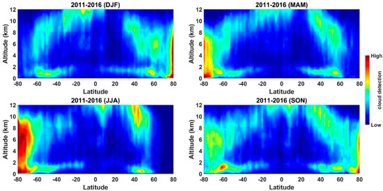 Global Distribution of Clouds over Six Years: A Review Using Multiple ...