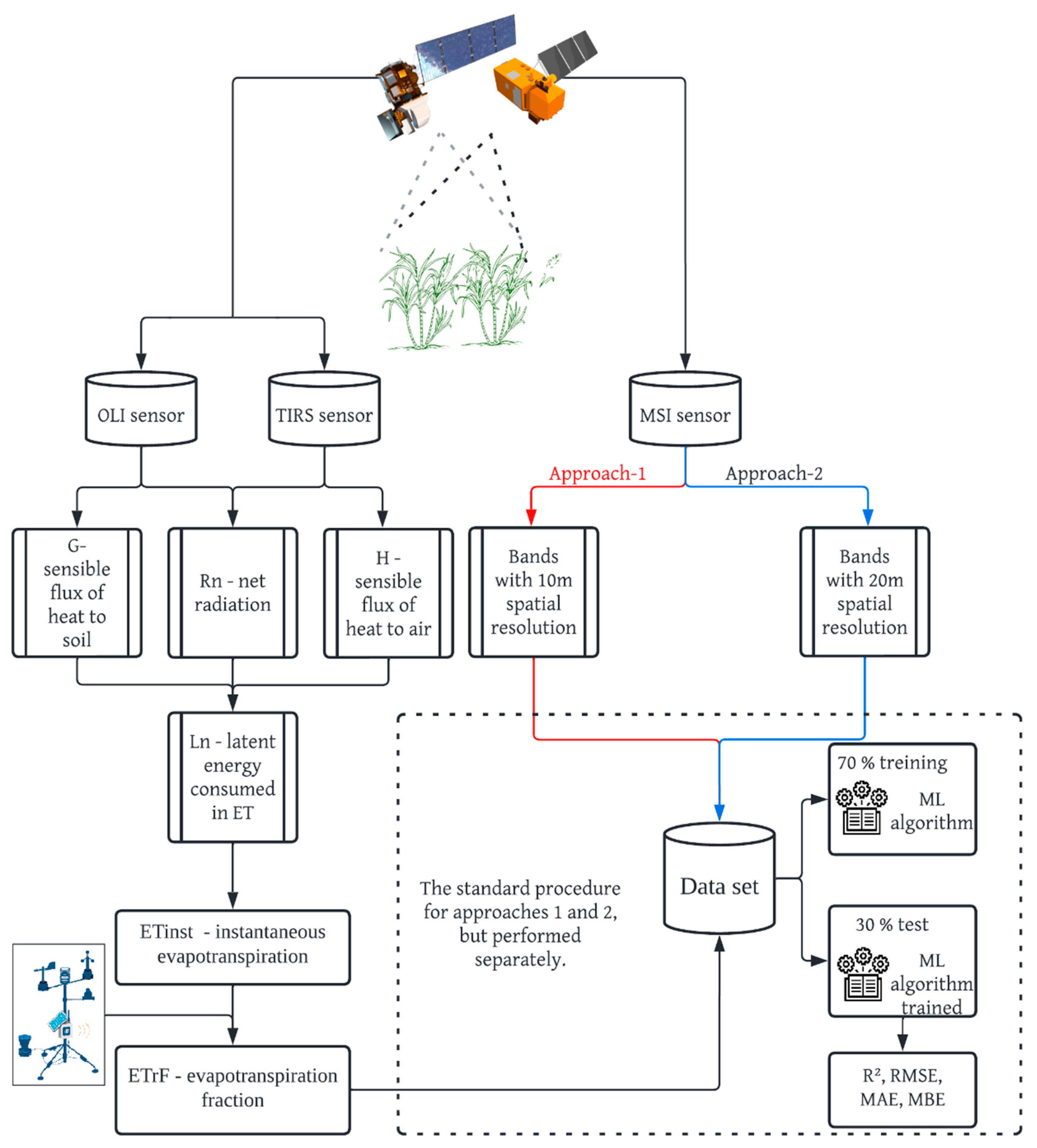 Modeling Actual Evapotranspiration With Msi Sentinel Images And Machine Learning Algorithms
