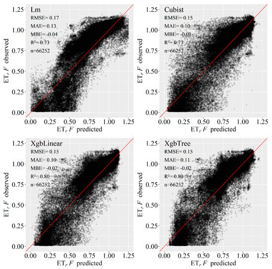 Modeling Actual Evapotranspiration with MSI-Sentinel Images and Machine Learning Algorithms