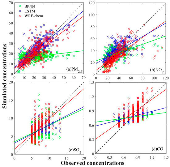 Regional Predictions of Air Pollution in Guangzhou: Preliminary Results ...