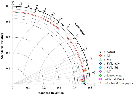 Estimating FAO Blaney-Criddle b-Factor Using Soft Computing Models