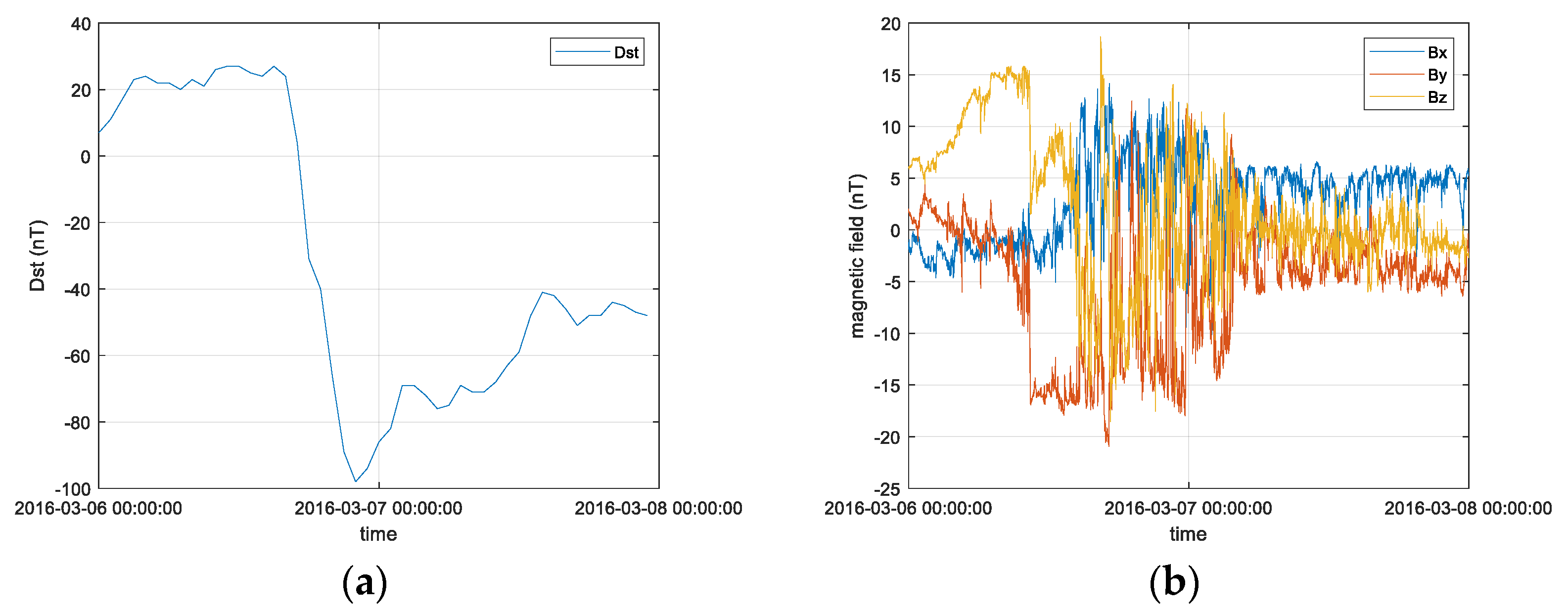 Statistical Characterization of the Magnetic Field in Space during ...
