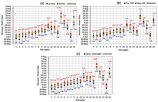 The Spatio-Temporal Onset Characteristics of Indian Summer Monsoon ...