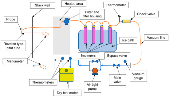 Feasibility of Using Isokinetic Sampling Techniques to Extract a ...