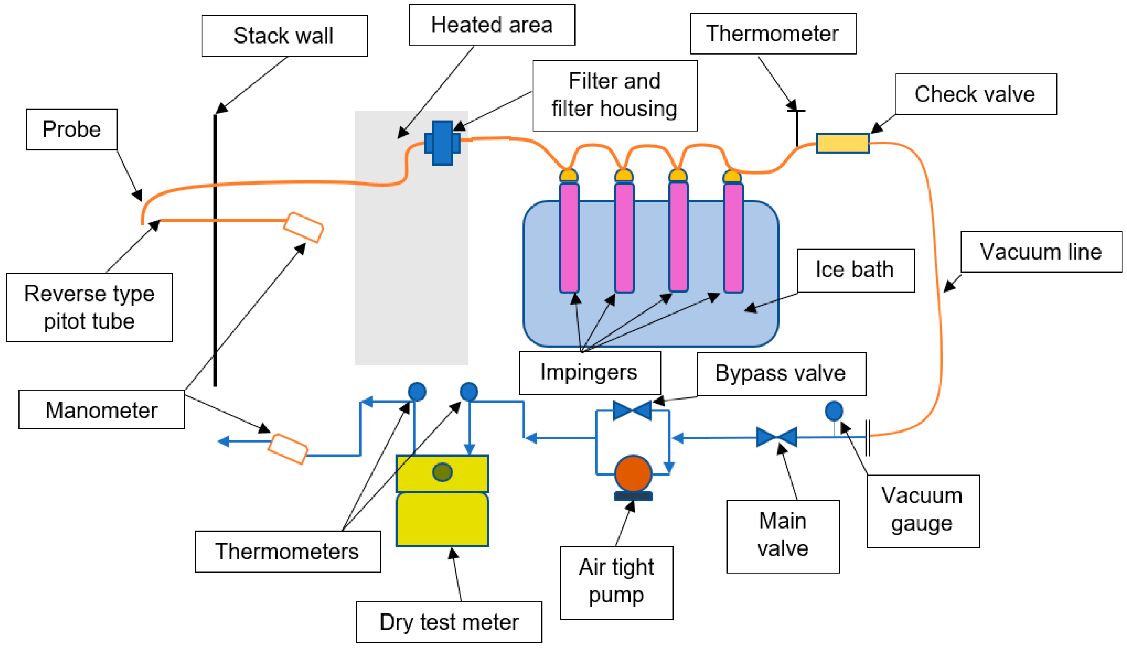 Isokinetic Sampling