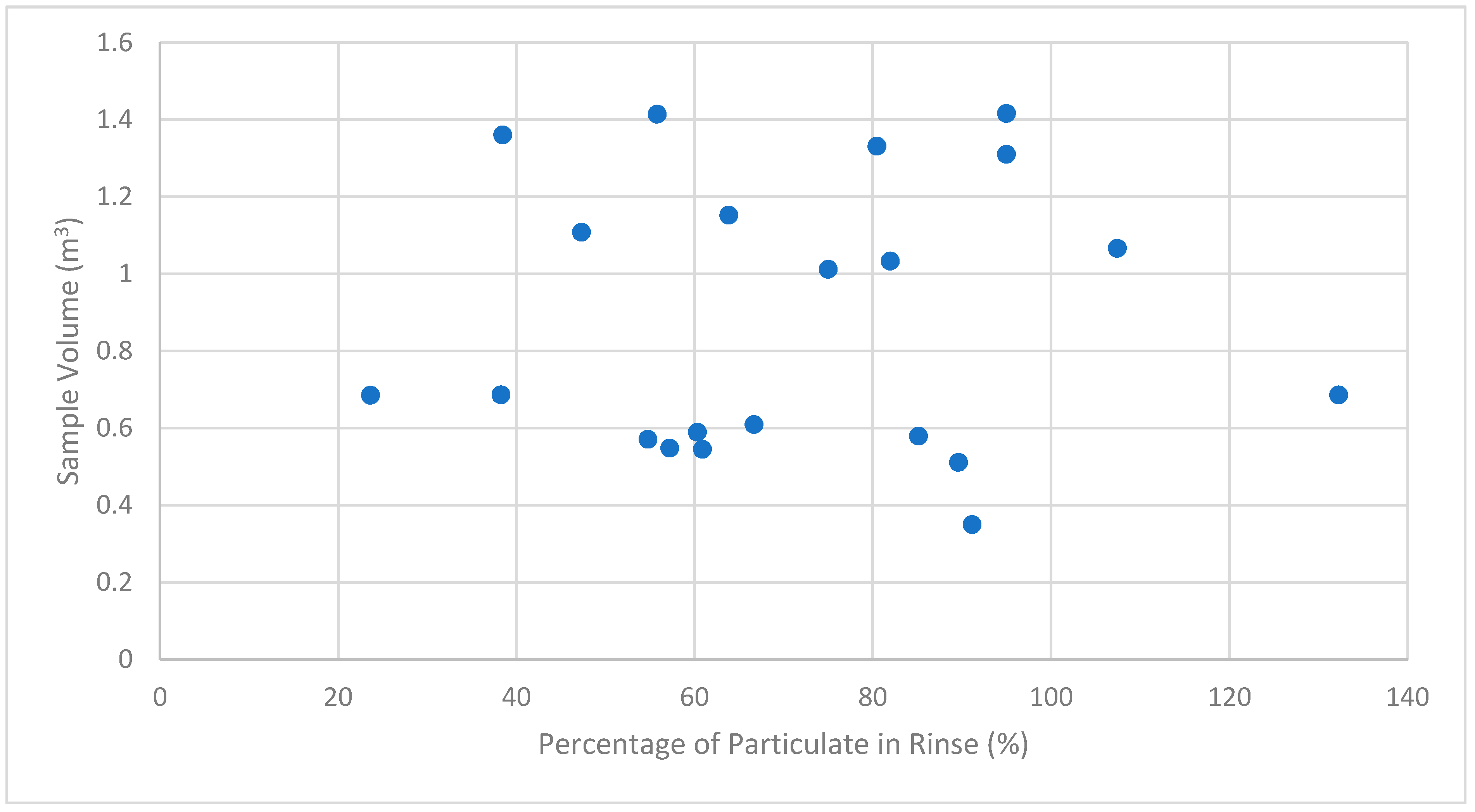 Feasibility of Using Isokinetic Sampling Techniques to Extract a ...