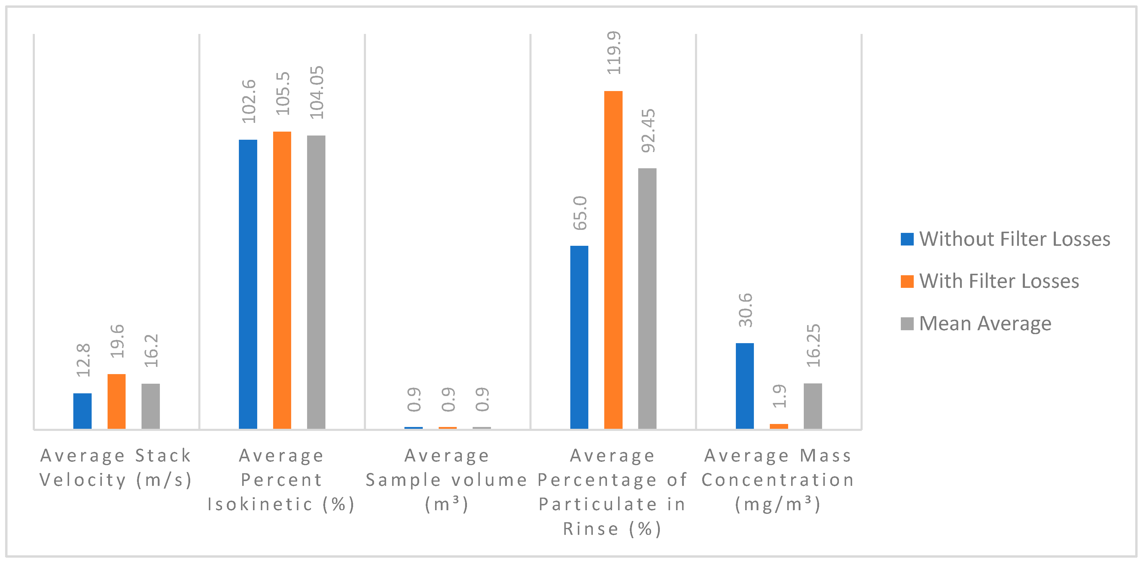 Feasibility of Using Isokinetic Sampling Techniques to Extract a ...