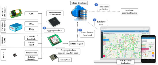 Predictive Analysis of In-Vehicle Air Quality Monitoring System Using ...
