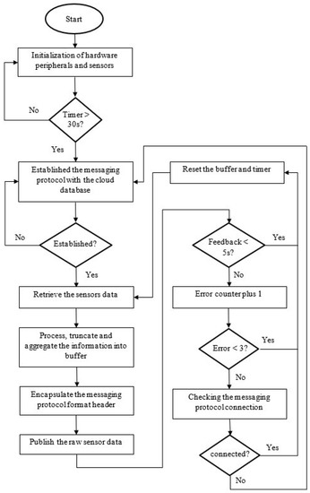 Predictive Analysis of In-Vehicle Air Quality Monitoring System Using Deep Learning Technique