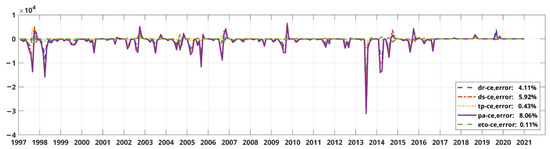 Joint Spatio-Temporal Analysis of Various Wildfire and Drought ...