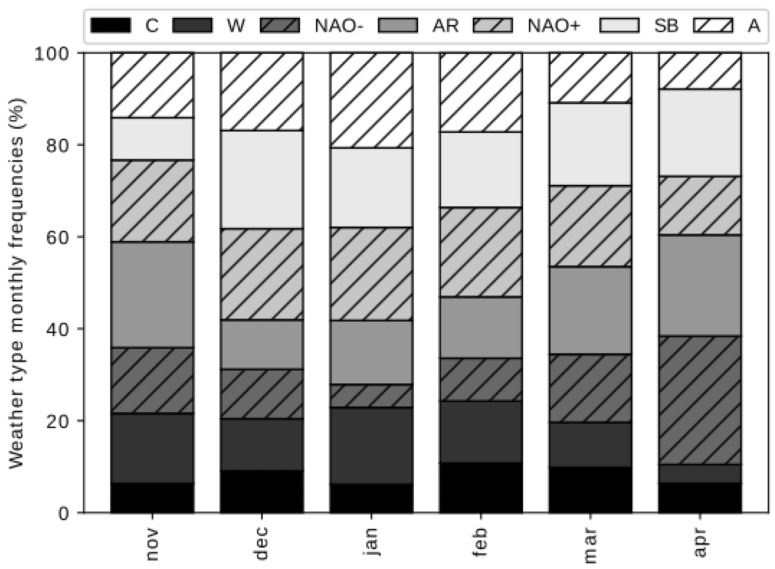 Characterising Large-Scale Meteorological Patterns Associated with ...