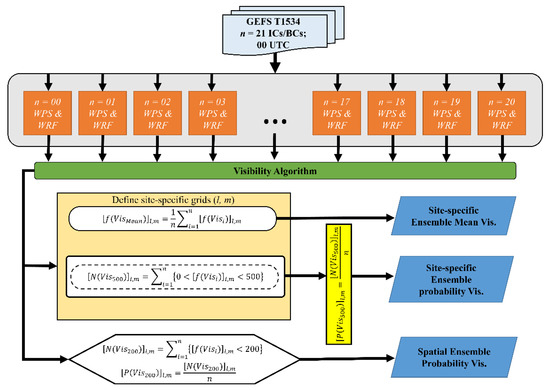 Atmosphere | Free Full-Text | Operational Probabilistic Fog Prediction ...