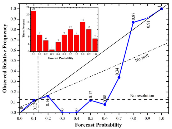 Atmosphere | Free Full-Text | Operational Probabilistic Fog Prediction ...