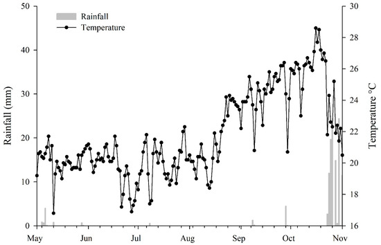 Nutrient Accumulation in Cover Crops under Contrasting Water Regimes in ...