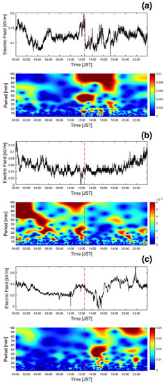 Atmosphere | Free Full-Text | On the Spatio-Temporal Dependence of Anomalies in the Atmospheric ...