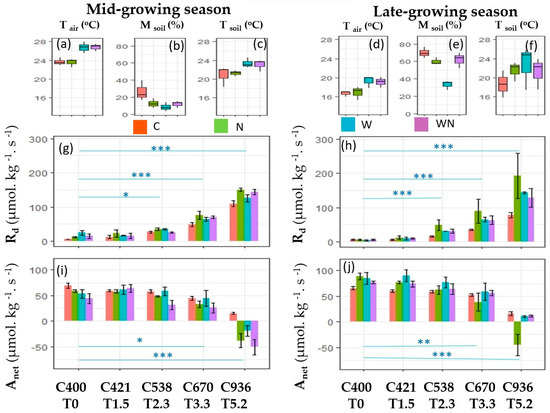 Long-Term Warming and Nitrogen Addition Regulate Responses of Dark ...