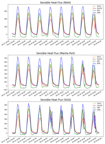 Simulation of Urban Heat Island during a High-Heat Event Using WRF ...
