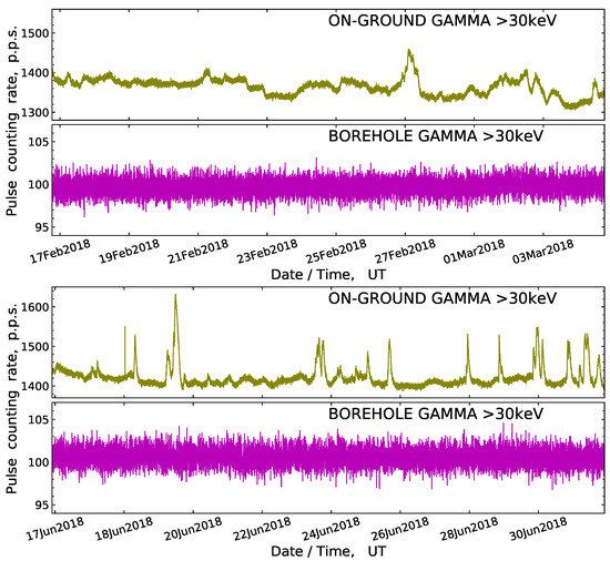 Monitoring of Gamma Radiation Prior to Earthquakes in a Study of ...