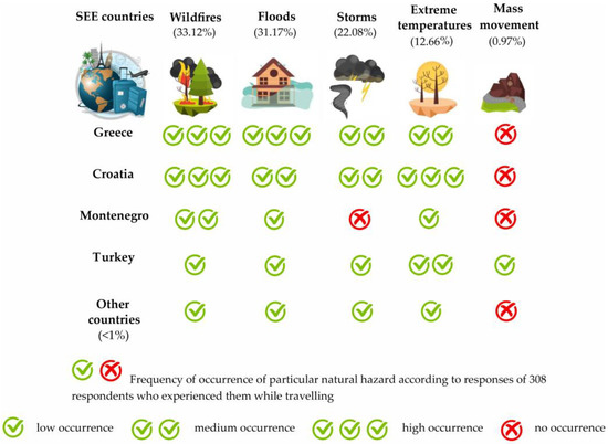 Risky Travel? Subjective vs. Objective Perceived Risks in Travel Behaviour—Influence of Hydro ...