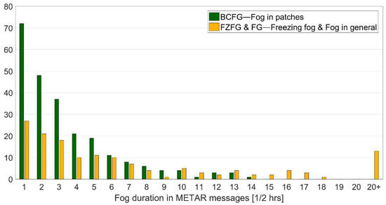 Machine Learning-Based Fog Nowcasting for Aviation with the Aid of ...