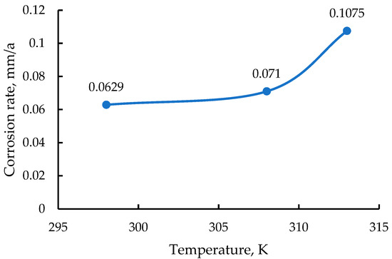 Factors Influencing the CO2 Corrosion Pattern of Oil–Water Mixed ...