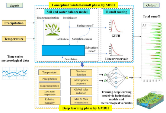 Atmosphere | Free Full-Text | Enhancing Rainfall-Runoff Simulation via ...