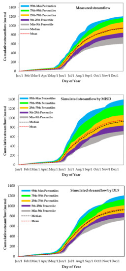 Atmosphere | Free Full-Text | Enhancing Rainfall-Runoff Simulation via Meteorological Variables ...