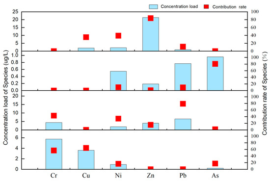 Source Apportionment of Heavy Metals in Wet Deposition in a Typical Industry City Based on ...