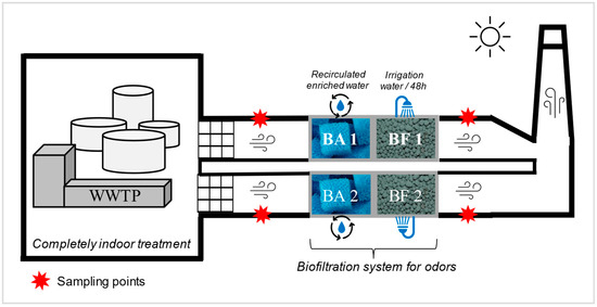Effect of Odor-Treatment Biofilter on Bioaerosols from an Indoor ...